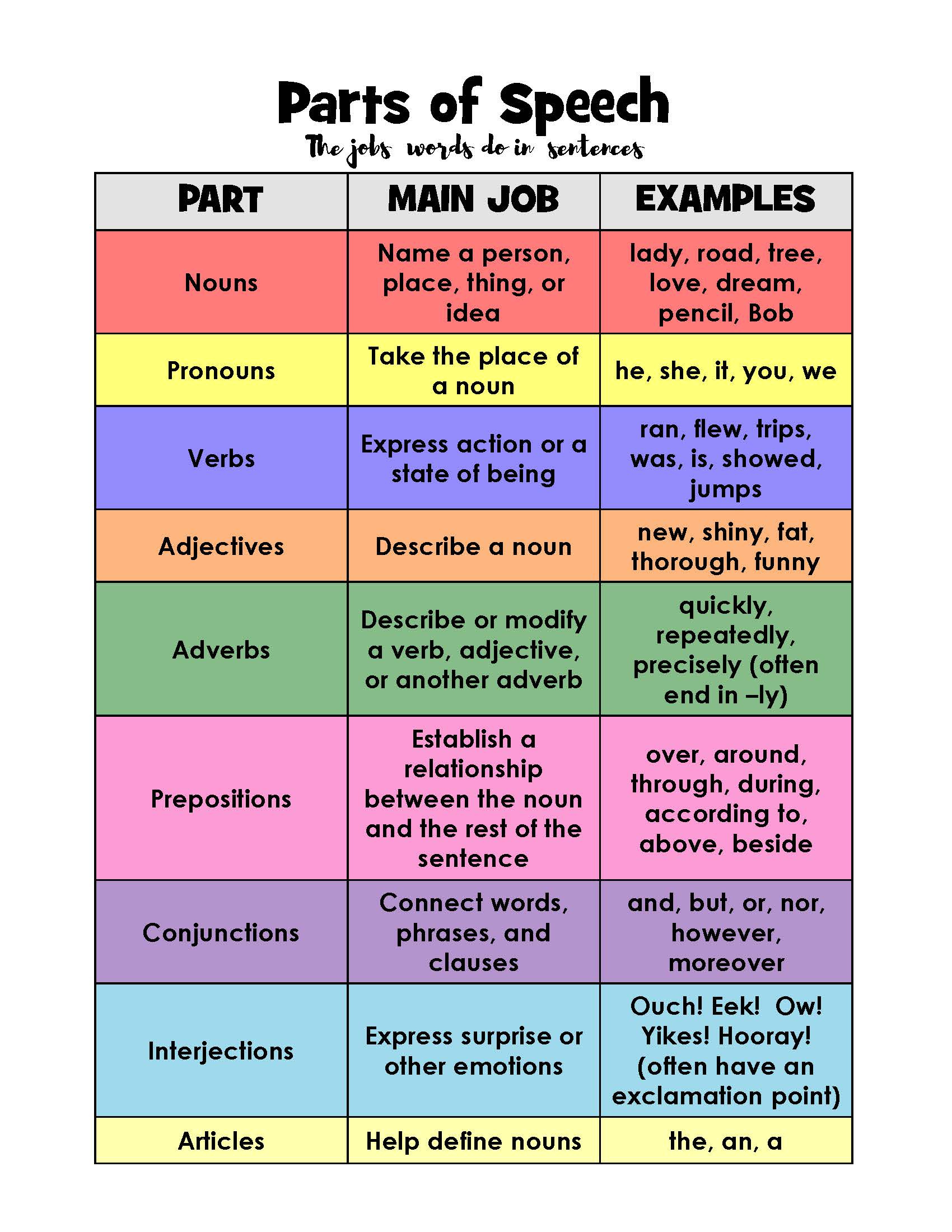 Parts of Speech Chart Printable Free | FREE Printable HQ